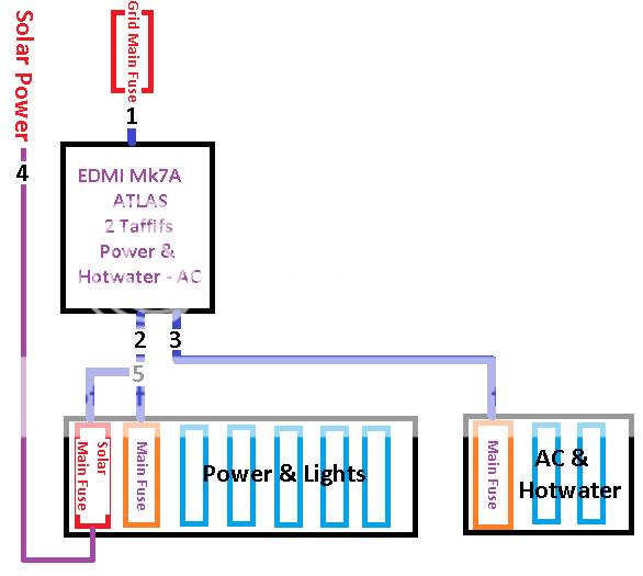 Solar Power and using EDMI Mk7A ATLAS meter - Solar PV discussion